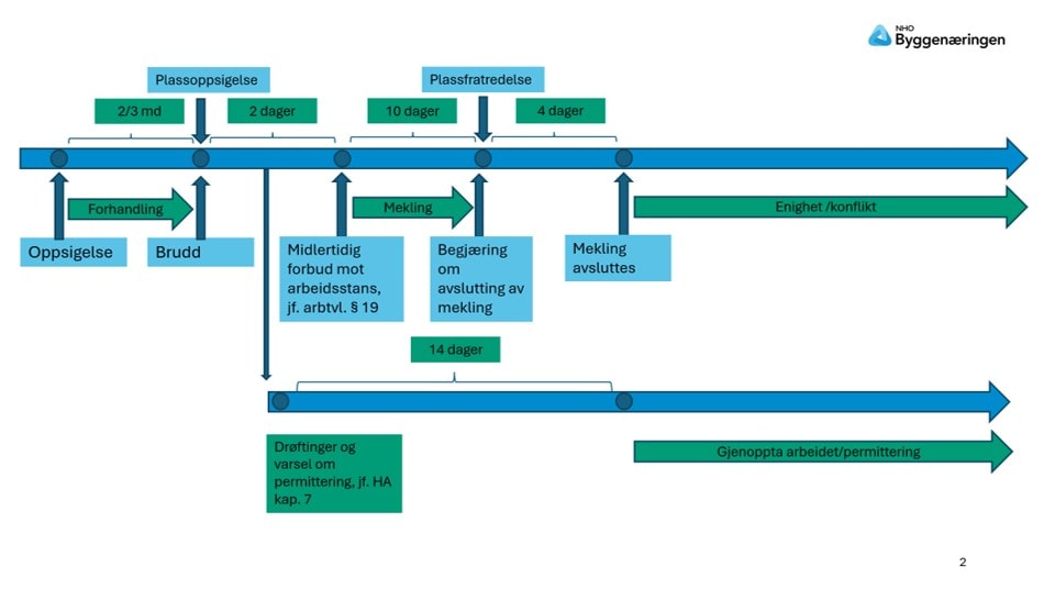 Gangen i et tariffoppgjør